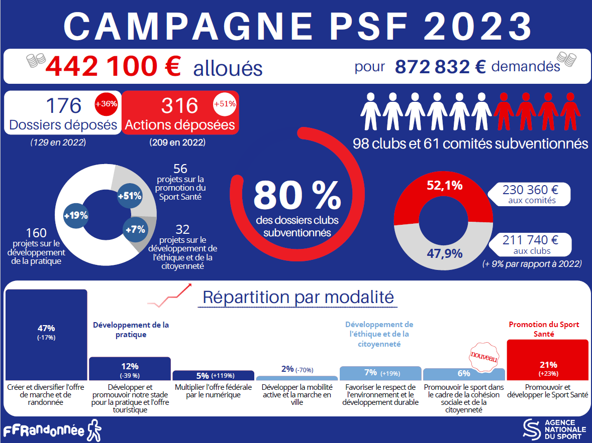 Le bilan de la campagne Projet Sportif Fédéral 2023 - Fédération ... Le bilan de la campagne Projet Sportif Fédéral 2023 - Fédération ...
